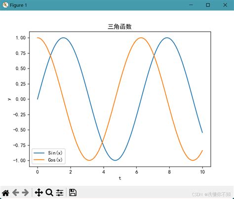 Python使用matplotlib绘制图像的几种显示方法matplotlib 显示图像 Csdn博客