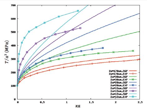 Figure 1 From A Strain Gradient Plasticity Theory With Application To Wire Torsion Semantic