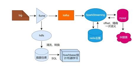 sparkstreaming项目实战，实时计算pv和uv（硬肝） 轻识