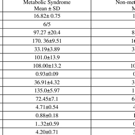 Comparisons Of Anthropometric And Metabolic Parameters Between Subjects