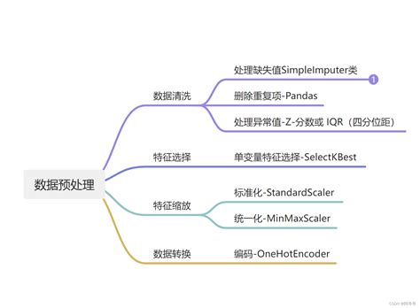 【scikit Learn学习】第二课：数据预处理任务二学会使用scikit Learn学习基本的数据预处理和加载数据的方法 Csdn博客