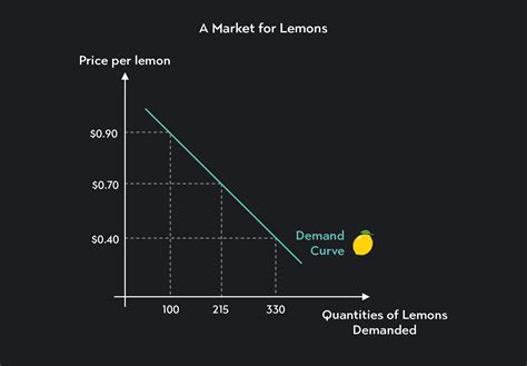 Understanding The Demand Curve And How It Works Outlier