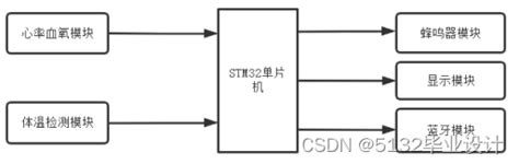 基于stm32睡眠质量检测系统设计基于stm32手环智能睡眠质量检测的设计 Csdn博客