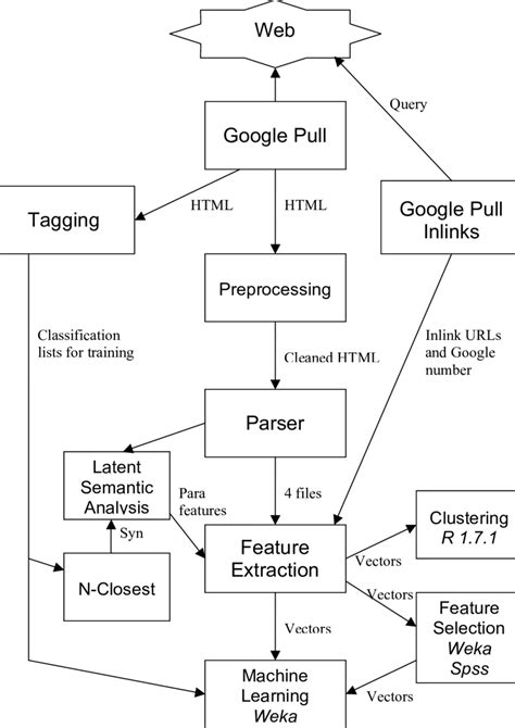 Data Flow Through System Modules Download Scientific Diagram