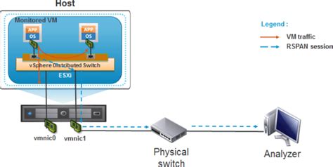 New 51 Distributed Switch Features Part 3 Port Mirror And Netflow