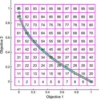 An Example Plot Of A Population And Visualisation Of Grid Divisions Download Scientific Diagram