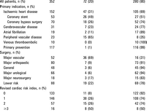 Perioperative Management Of Antiplatelet Therapy Variable Number Of