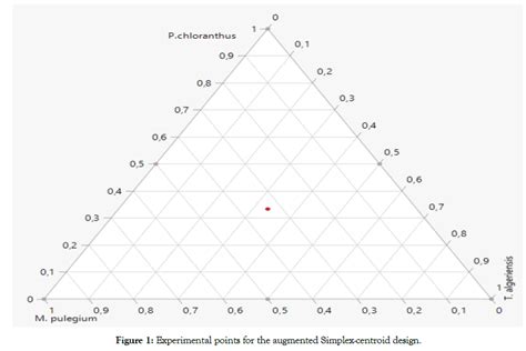 Application Of Simplex Centroid Design Methodologies To Optimize