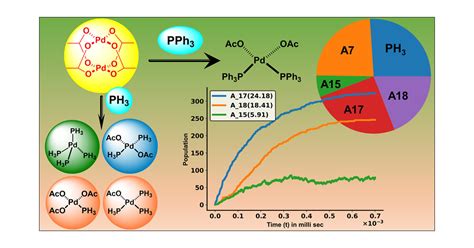 Insights Into The Active Catalyst Formation From Dinuclear Palladium