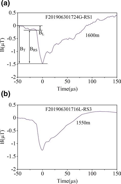 Typical Rs Magnetic Field Waveforms At Site 2 A Magnetic Field Download Scientific Diagram