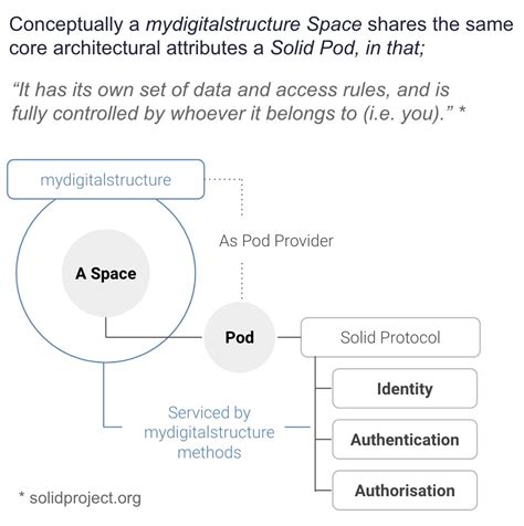 community solid pods