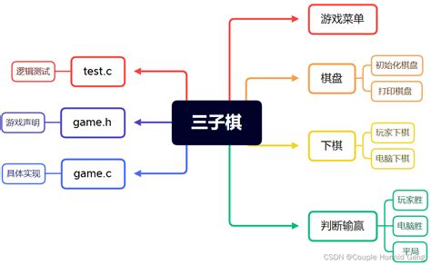 C语言——三子棋（含进阶n子棋）用c语言做五子棋思维导图 Csdn博客