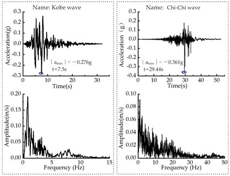 Sustainability Free Full Text Shaking Table Tests Of Seismic