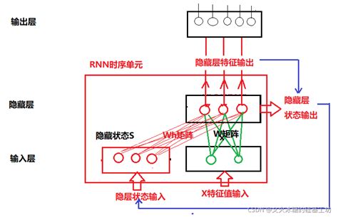 Pytorch系列 51 ：循环神经网络rnn Torchnnrnn类的参数详解与代码示例 Csdn博客