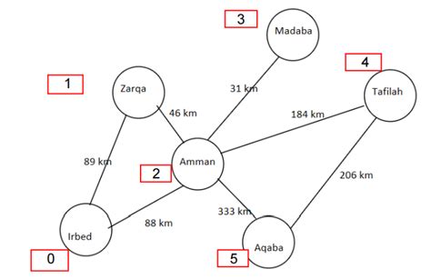 Solved Using The Graph Adjacency Matrix Data Structure Chegg Com
