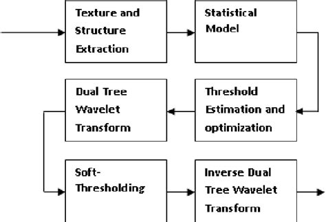 Figure 3 From A Novel Algorithm For Image Denoising Using Dt Cwt