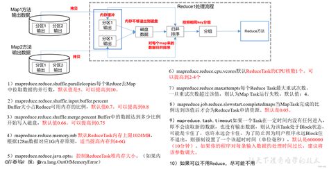 大数据面试 Csdn博客