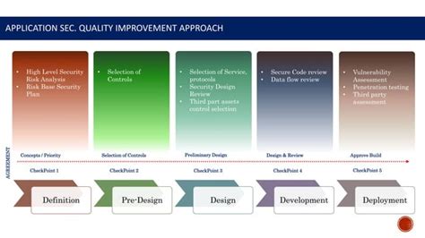 Introduction Of Secure Software Development Lifecycle PPT
