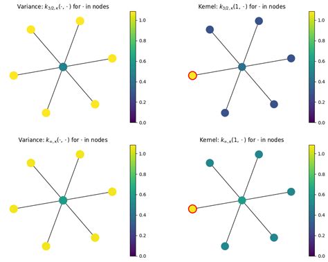 Matérn And Heat Kernels On Graphs Tensorflow Backend