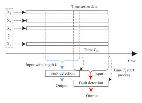 fault detection process structure in time series data download