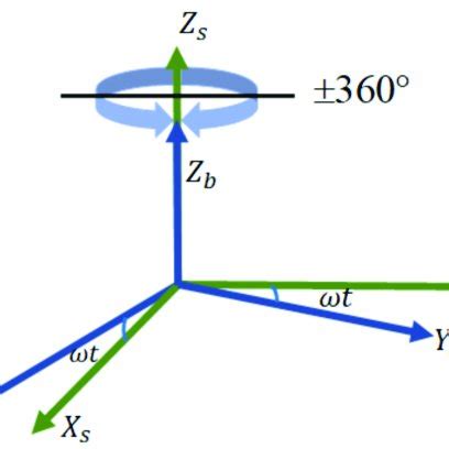 PDF Self Alignment MEMS IMU Method Based On The Rotation Modulation Technique On A Swing Base