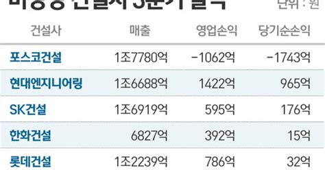 비상장 건설사 3분기 실적 해외성적따라 희비