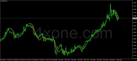 Double Exponential Smoothing Indicator 4xone