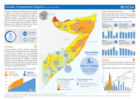 Somalia Humanitarian Snapshot As Of 6 August 2018 Ocha