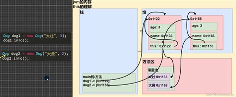 Java学习笔记（六）——面向对象编程（基础）编程对象 Csdn博客