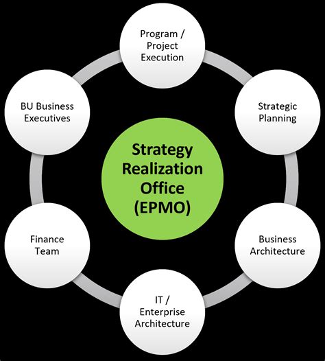 Enterprise Project Management Office Mission Control