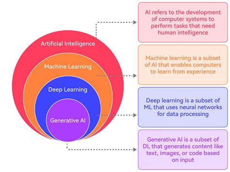 Where to get started with GenAI