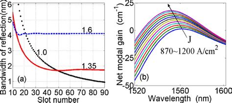A Calculated Bandwidth Of Reflection Peaks From A Group Of Slots With