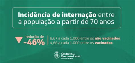 Idosos Vacinados A Partir De 70 Anos No Ceará Têm Taxa De Internação 46