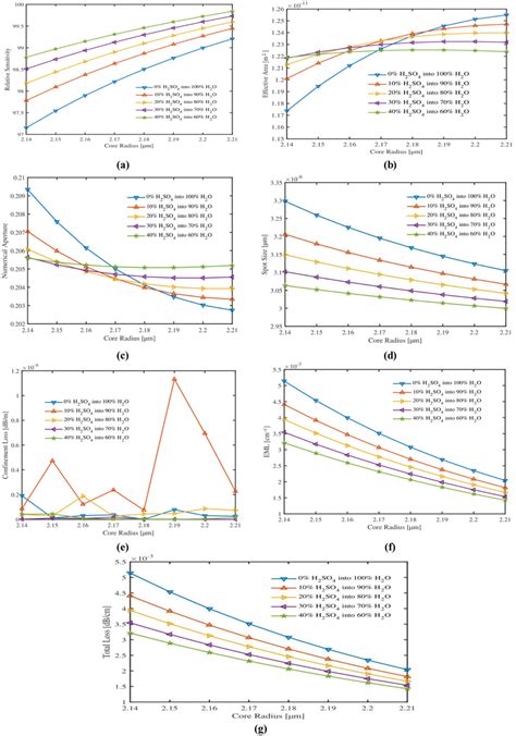 The Proposed Pcf Based Sensors A Relative Sensitivity B Effective Download Scientific Diagram