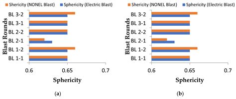 Assessment Of Charge Initiation Techniques Effect On Blast