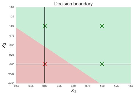 Nothing But Numpy Understanding And Creating Neural Networks With Computational Graphs From