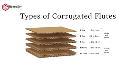 Types Of Corrugated Flutes Boxesgen