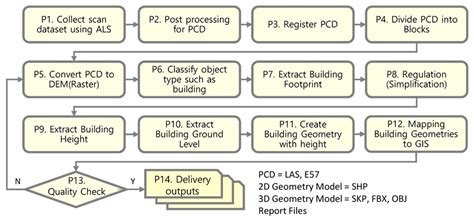 The Building Mapping Process From The Als Dataset In 3d Gis Download Scientific Diagram