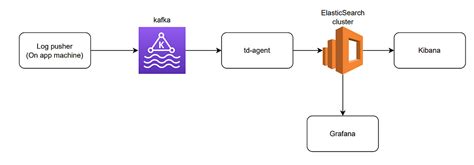 Rethinking Log Messages And Log Pipeline For Superior Observability At