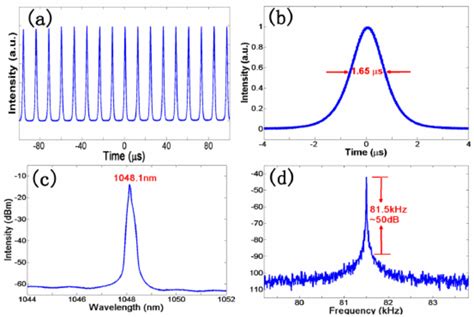 The Characteristics Of The Q Switching Operation At The Pump Power Of