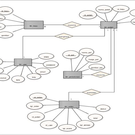 Gambar 1 Entity Relationship Diagram ERD Download Scientific Diagram