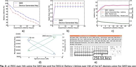 Figure 2 From Experimental Demonstration Of Quantum Key Distribution Qkd For Energy Efficient
