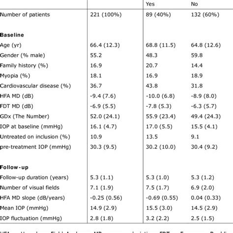 Patient Characteristics Mean With Standard Deviation Between Brackets