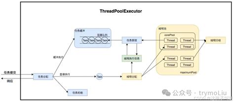 线程池实现原理threadpoolthread Pool实现 Csdn博客