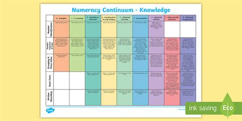 Numeracy Knowledge Stages Continuum Display Poster Twinkl