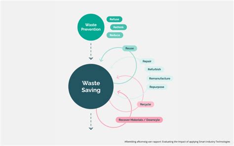 Van Een Lineaire Economie Naar Een Circulaire Economie En De Rol Van De