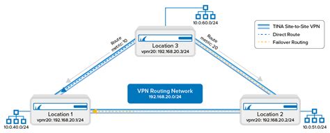 How To Configure A Routed VPN Network Barracuda Campus