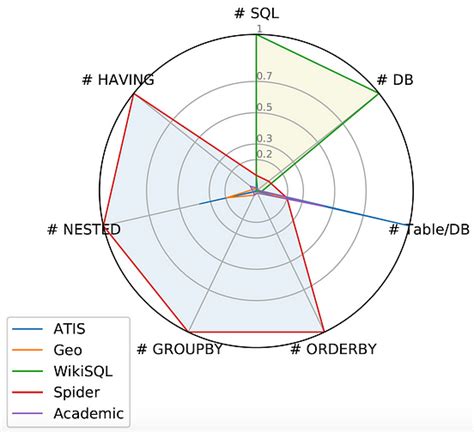 Spider One More Step Towards Natural Language Interfaces To Databases