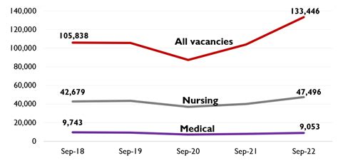 Staff Shortages In The NHS And Social Care Sectors House Of Lords Library