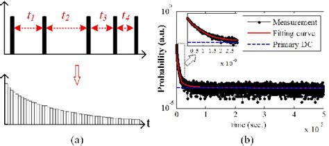 Figure 3 From A Comprehensive And Accurate Analytical Spad Model For